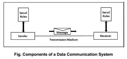Components of a data communication system ExamRadar