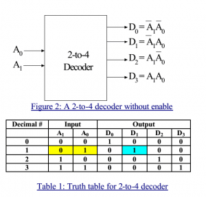 Digital Electronics - Decoders-Encoders - EXAMRADAR