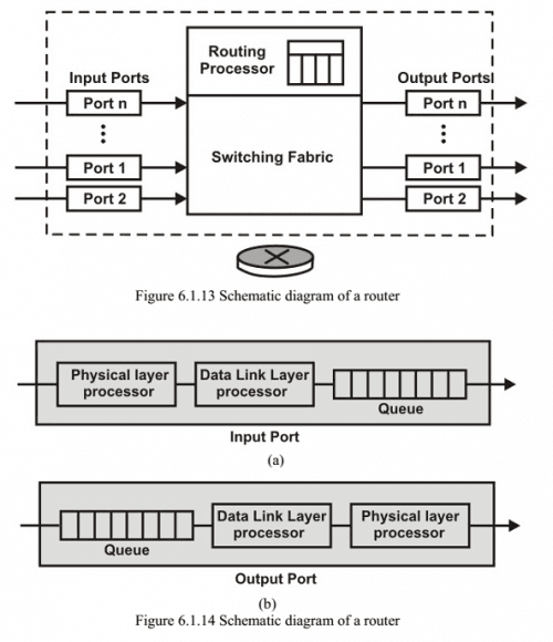 Data Communication and Networking - Networking Components study Notes ...
