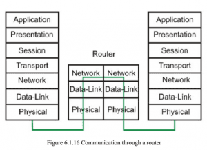 Data Communication and Networking - Networking Components study Notes ...