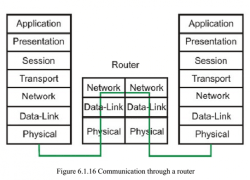 Data Communication and Networking - Networking Components study Notes ...