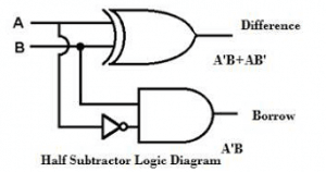 Digital Electronics - Arithmetic Circuits - EXAMRADAR