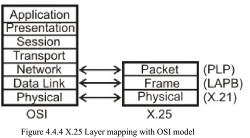 Data Communication and Networking - Communication Protocols- X.25 Study ...