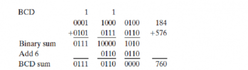Digital Electronics - Codes and Parity - EXAMRADAR