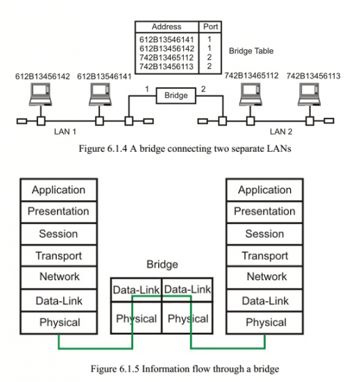 Data Communication and Networking - Networking Components study Notes ...