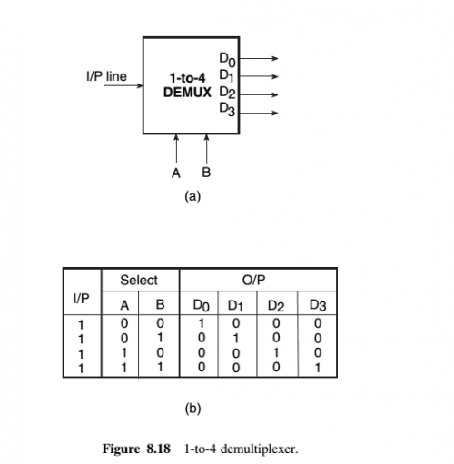 Digital Electronics - Multiplexers and De-multiplexers - EXAMRADAR
