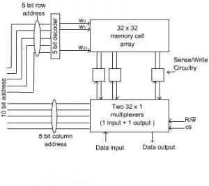 Computer Organization and Architecture - Internal Organization of ...