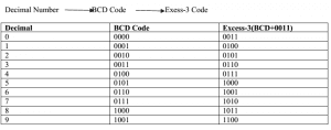 Digital Electronics - Codes and Parity - EXAMRADAR