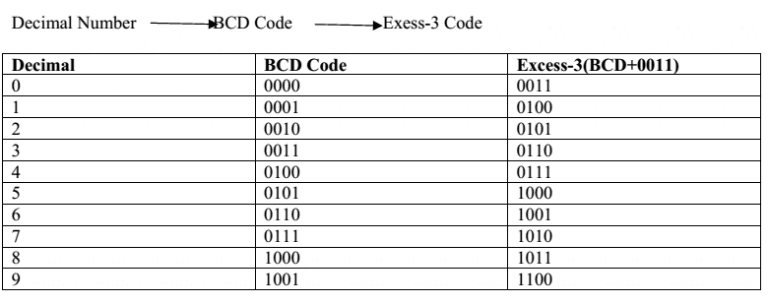 Digital Electronics - Codes and Parity - EXAMRADAR