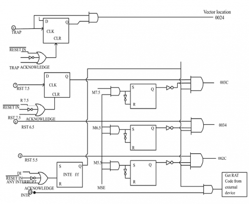 Microprocessor - Concept Of Interrupt - EXAMRADAR