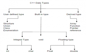 Programming in C++ - Basic Data Types - EXAMRADAR
