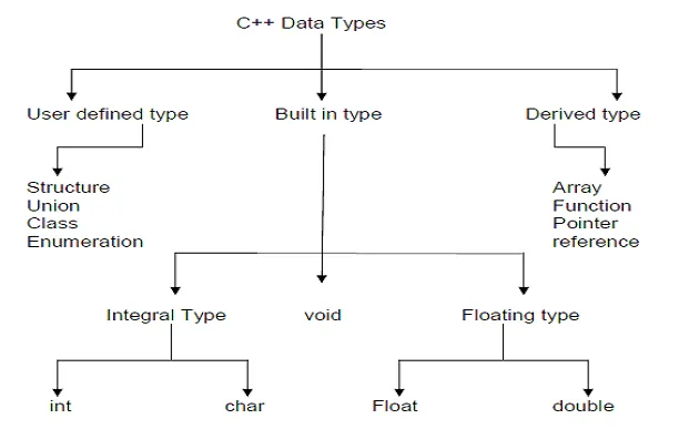 Signed Data Type In C Getting Started With Data Structures In C Signed Data Type In C Getting Started With Data Structures In C