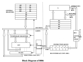8086 Microprocessor - Internal Architecture of 8086 - EXAMRADAR