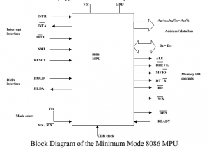 8086 Microprocessor - General Bus Operation Cycle Minimum Mode and ...
