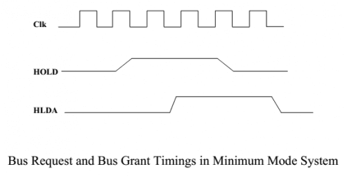 8086 Microprocessor - General Bus Operation Cycle Minimum Mode and ...