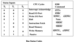 8086 Microprocessor - Control Signals,Interrupt signals,DMA Interface ...