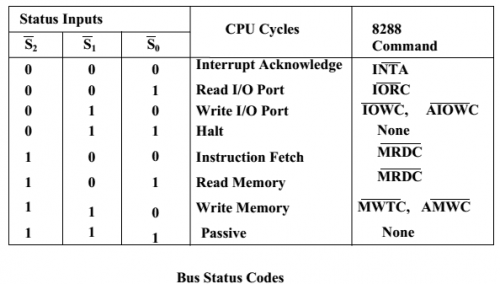 8086 Microprocessor - Control Signals,Interrupt signals,DMA Interface ...