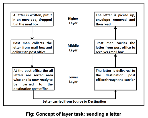 concept-of-layer-task-sending-a-letter » EXAMRADAR