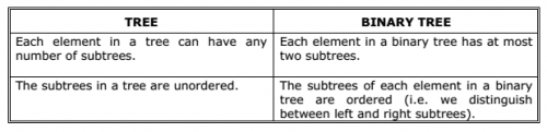 Data Structure - General Trees (m-ary tree) - EXAMRADAR