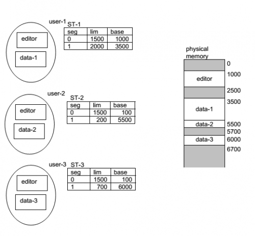 Operating System - Memory Management-Segmentation - EXAMRADAR