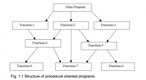Programming In C Procedure Oriented Programming Vs Oopobject 0259