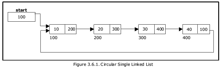 Data Structure Circular Single Linked List EXAMRADAR