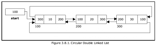 Data Structure - Circular Double Linked List Concept in brief - EXAMRADAR