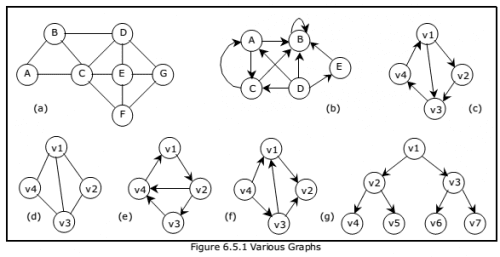 Data Structure - Graphs - EXAMRADAR