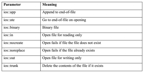 Programming in C++ - Opening Files using open() - EXAMRADAR