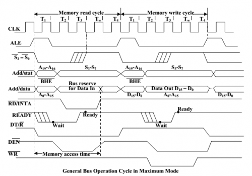 8086 Microprocessor - General Bus Operation Cycle Minimum Mode and Maximum Mode - EXAMRADAR