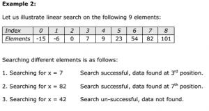 Data Structure - Concept of Linear Search - EXAMRADAR