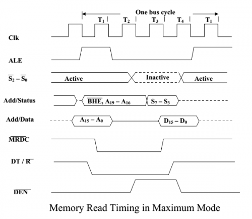 8086 Microprocessor - General Bus Operation Cycle Minimum Mode and ...