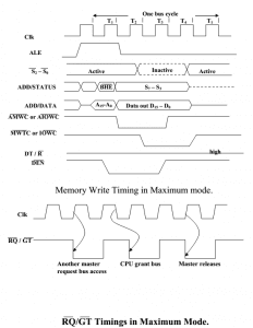 8086 Microprocessor - General Bus Operation Cycle Minimum Mode and ...