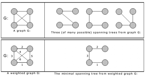 Data Structure - Minimum Spanning Tree (MST) - EXAMRADAR