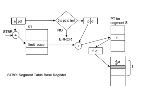 Operating System - Memory Management-Segmentation - EXAMRADAR