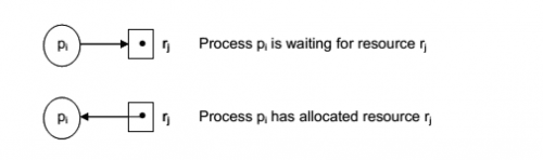 Operating System - Resource Allocation Graphs - EXAMRADAR