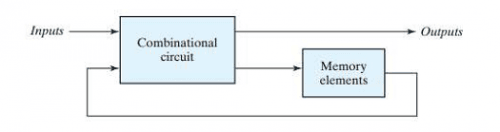 Digital Electronics - Sequential Logic Circuits - EXAMRADAR