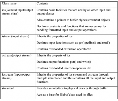 Programming in C++ - Stream and Stream Classes - EXAMRADAR