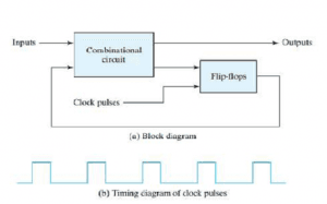 Digital Electronics - Sequential Logic Circuits - EXAMRADAR