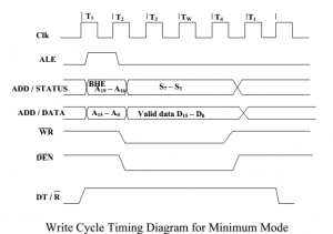 8086 Microprocessor - General Bus Operation Cycle Minimum Mode and ...