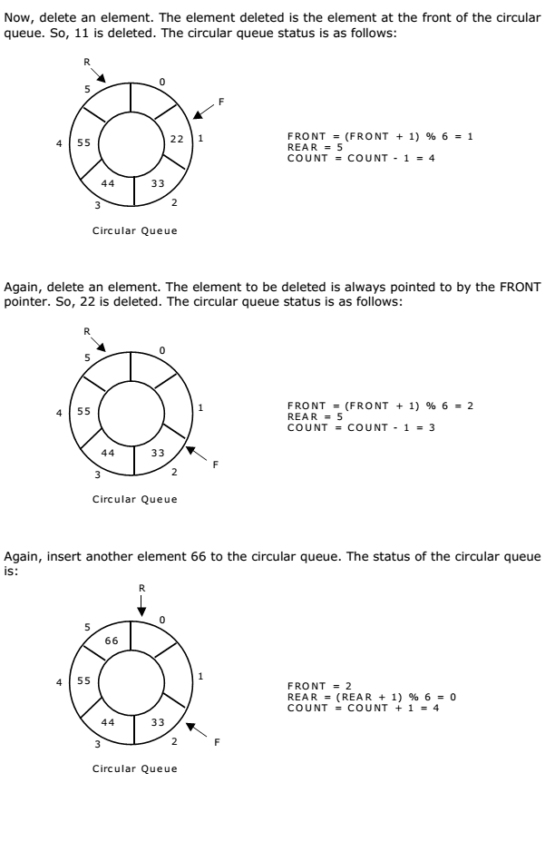 Data Structure Circular Queue EXAMRADAR