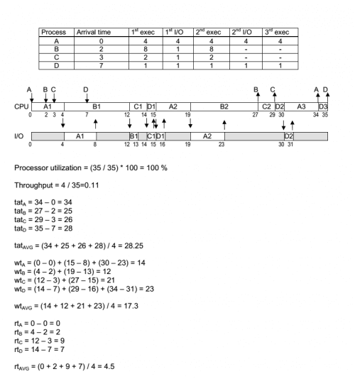 Operating Systems - Processor Scheduling algorithms - EXAMRADAR