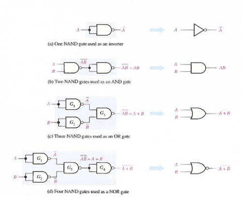 Digital Electronics - Universal Property Of NAND And NOR Gates - EXAMRADAR