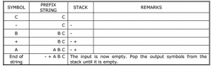 Data Structure - Algebraic Expressions InFix PostFix Prefix Expressions ...