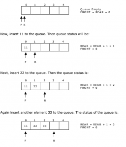 Data Structure - Queue Overview - EXAMRADAR