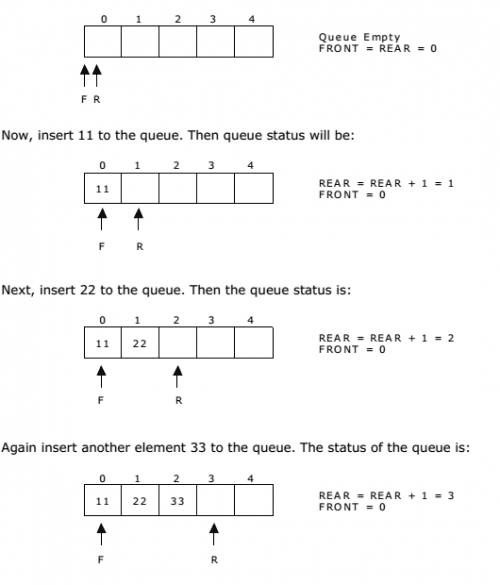 Data Structure - Queue Overview - EXAMRADAR