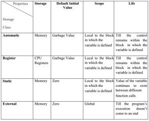 Programming in C - Storage Classes - EXAMRADAR