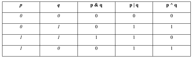 Truth tables EXAMRADAR COM