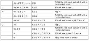 Data Structure - Binary Tree Traversal Techniques : Inorder-Preorder ...