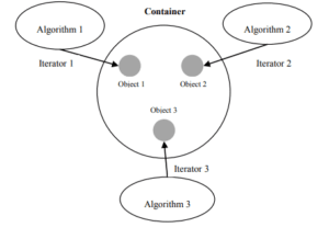 CPP Programming Templates Exceptions and STL based Questions Answers ...